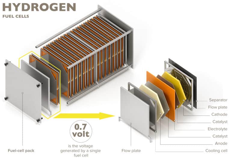 Everything You Need to Know About Hydrogen Energy Storage | EnergyLink
